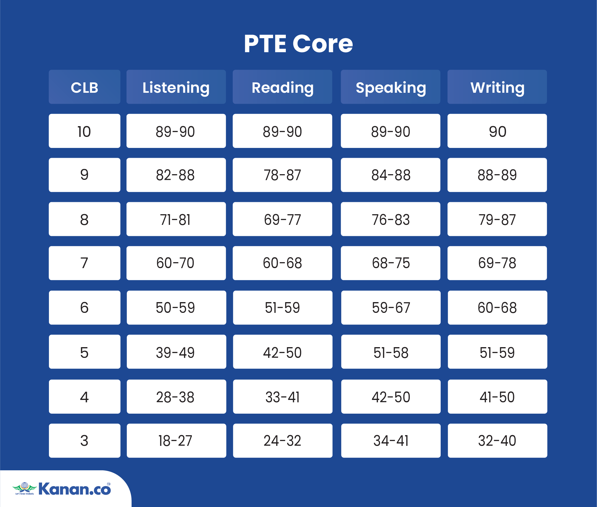 PTE Score Chart 2025: Score Comparison, Section-wise PTE Score Charts