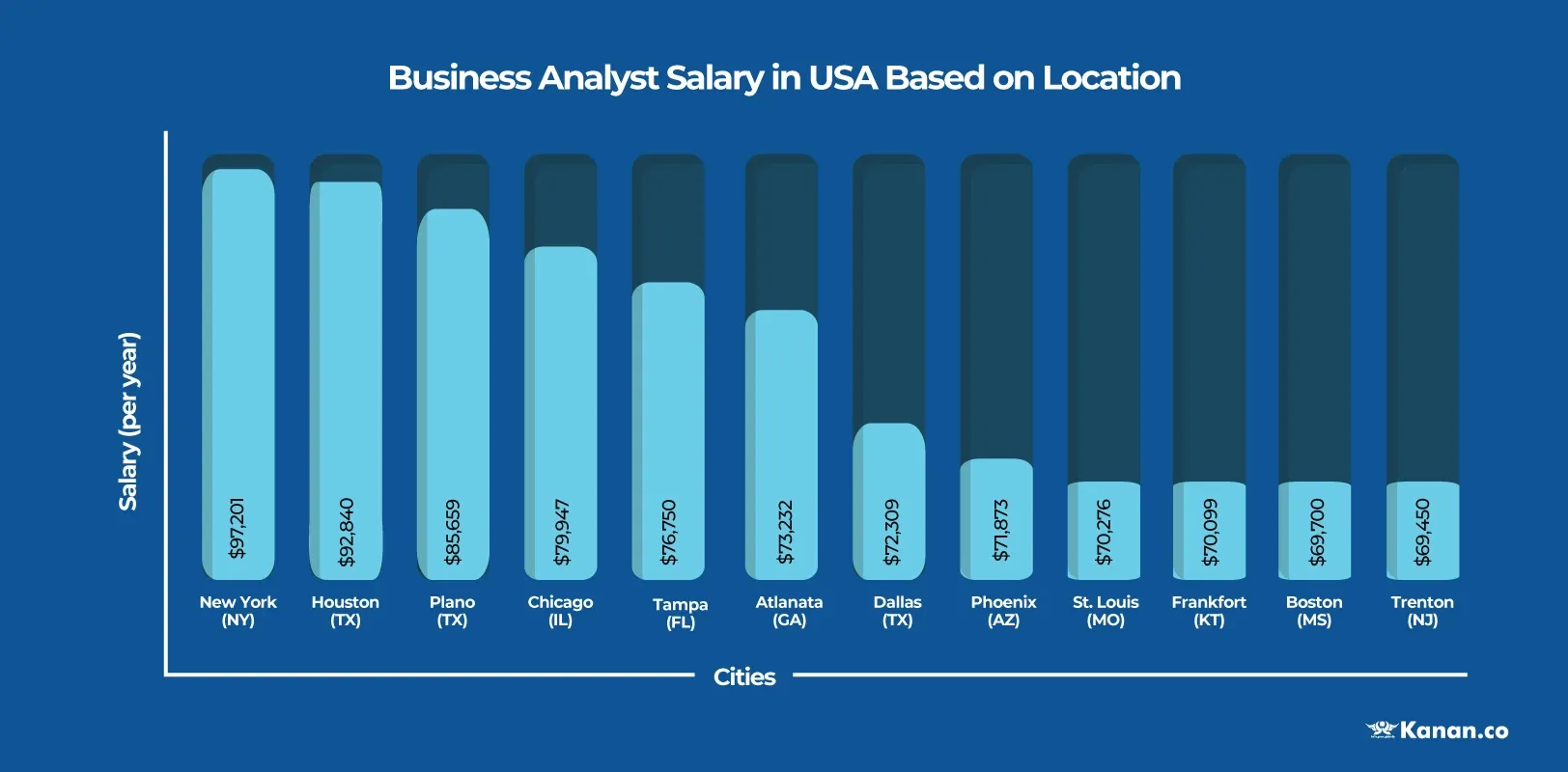 Average Business Analyst Salary In Usa 2025