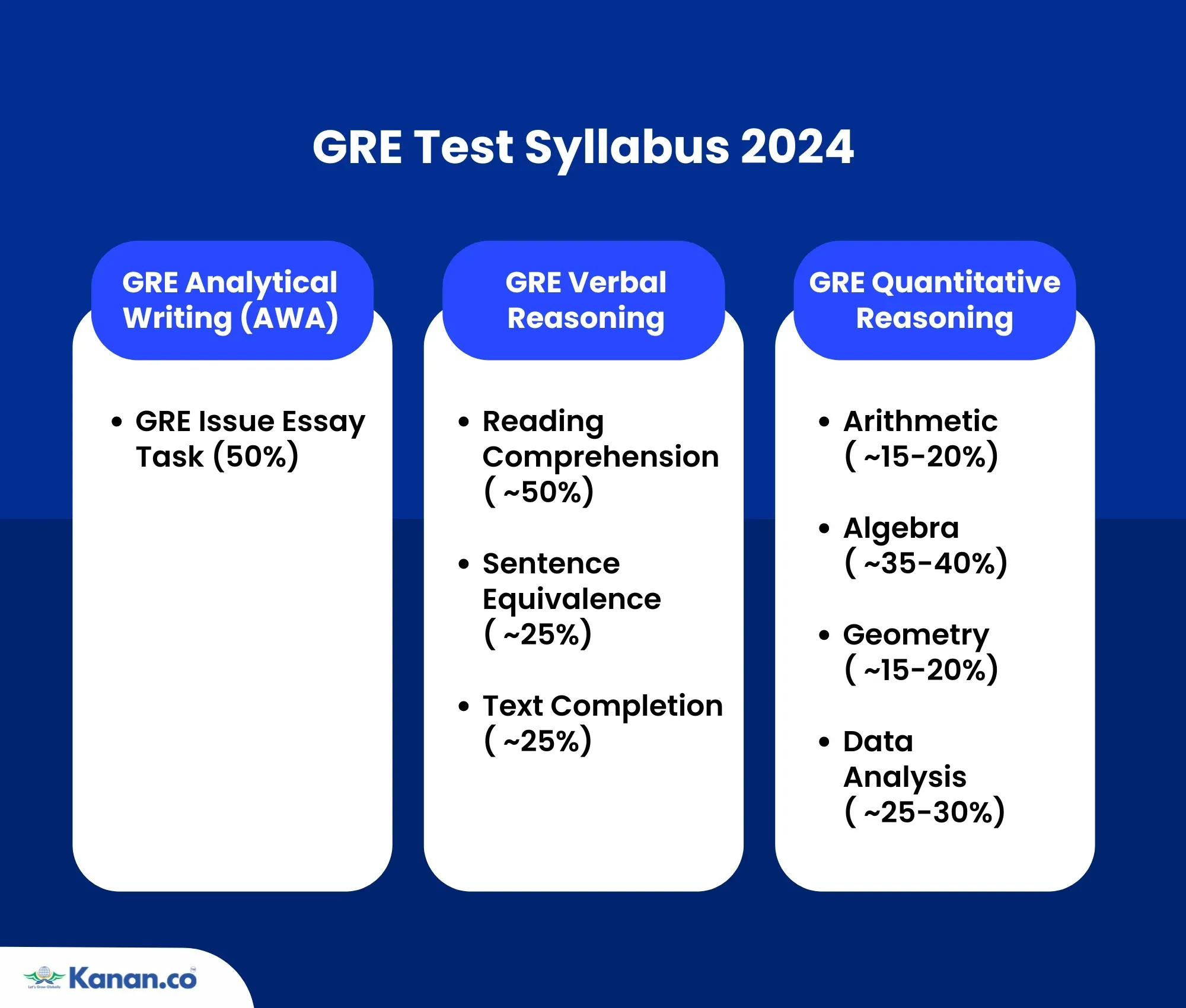 GRE Exam Syllabus 2025 & Section Wise GRE Exam Pattern