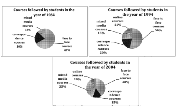 IELTS Writing Task 1- How to Write Pie Chart