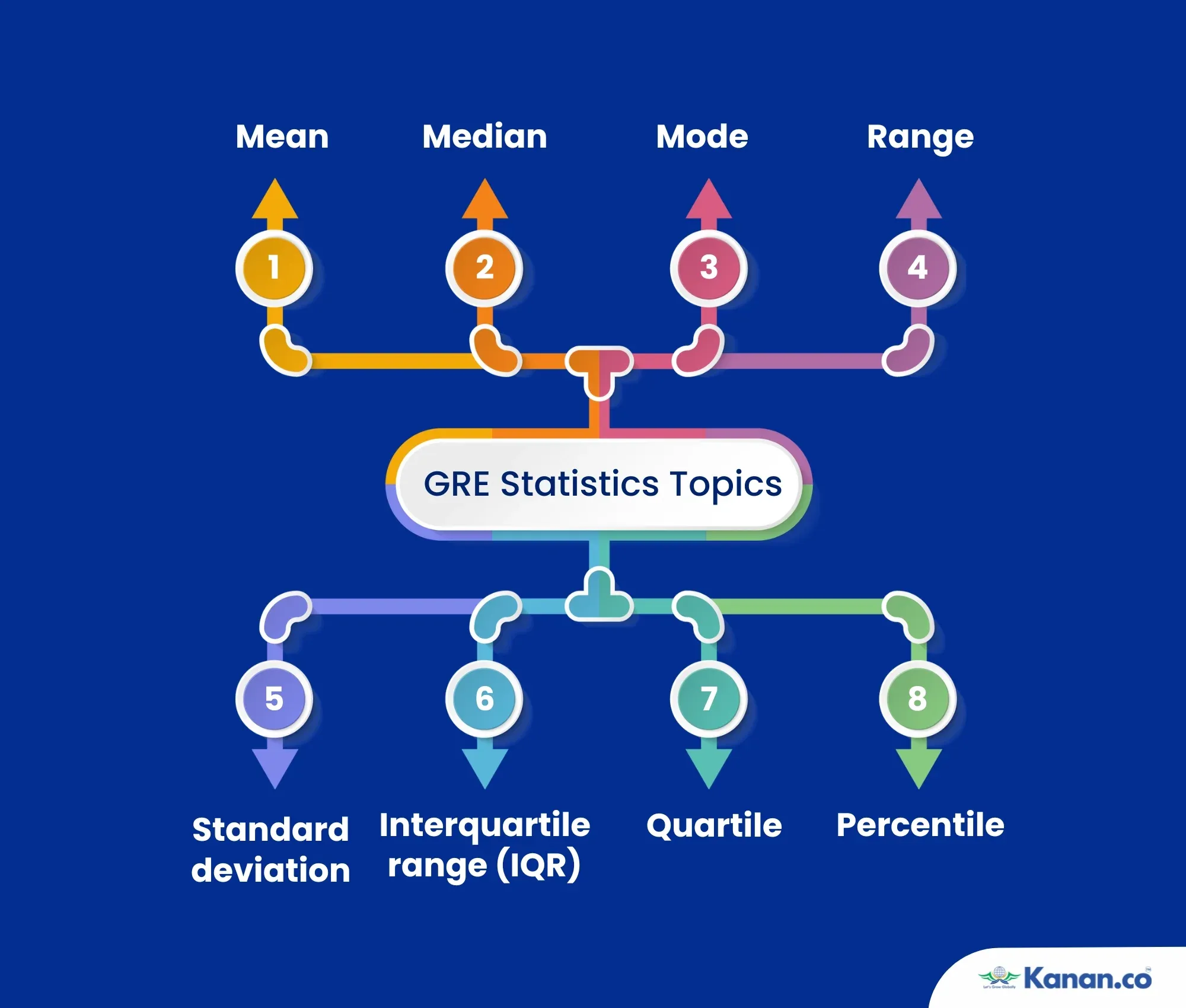 GRE Math Statistics: Formulas, Examples & Practice Questions