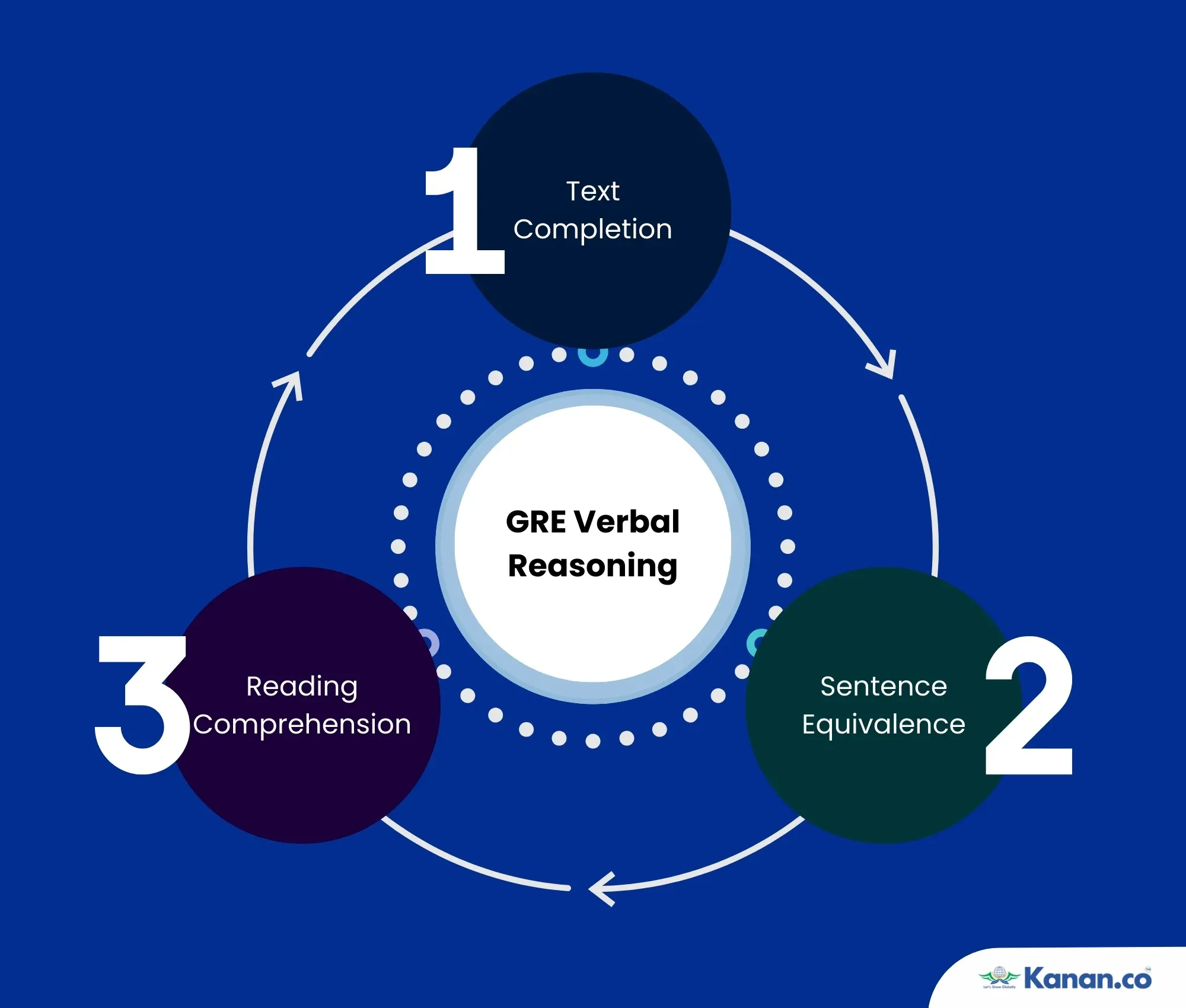 GRE Verbal Reasoning: Overview, Structure, Practice Questions
