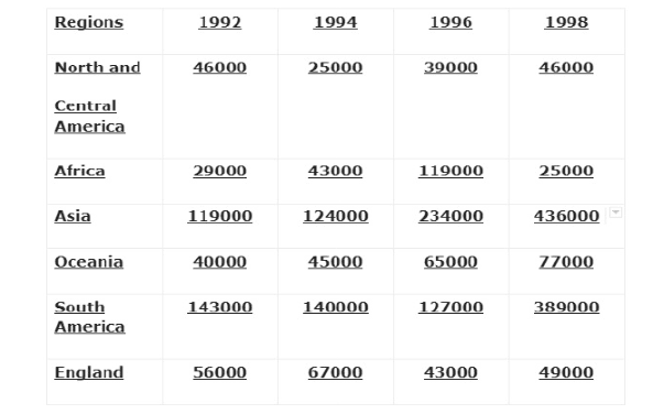 ielts writing task 1 table chart sample answers ielts writing task 1 table chart sample answers