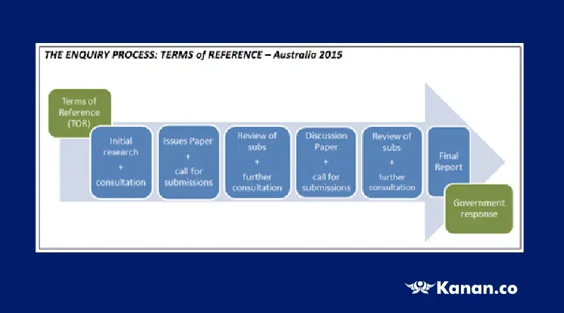 Describe Image Process Chart PTE - Practice Samples with Answers