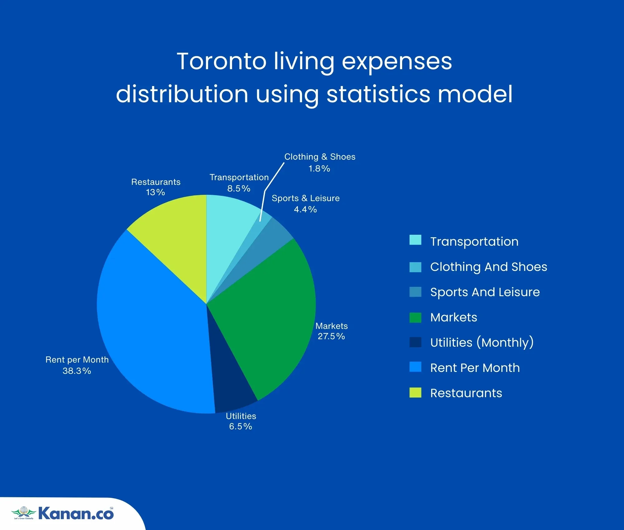 Cost of living in Toronto | List of Living Expenses in Toronto with costs